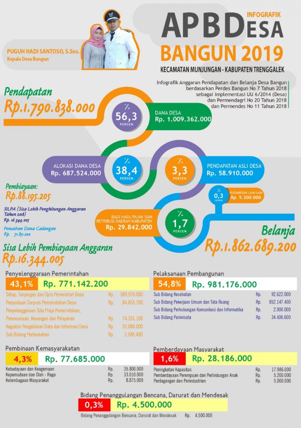 INFO GRAFIS APBDes DESA BANGUN - Website Desa BANGUN